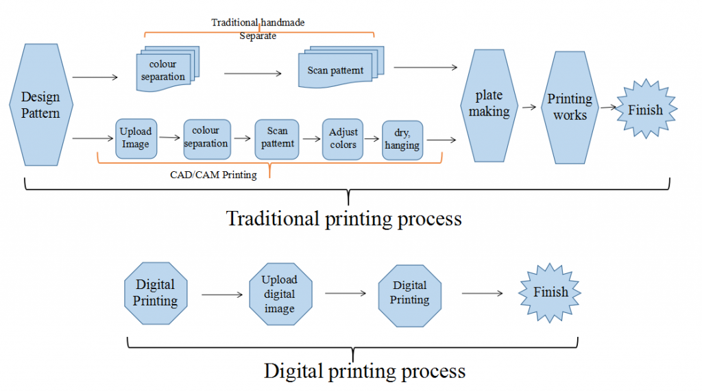 Digital Printing Process